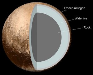 Pluto Facts for Kids - Interesting Facts about Dwarf Planet Pluto
