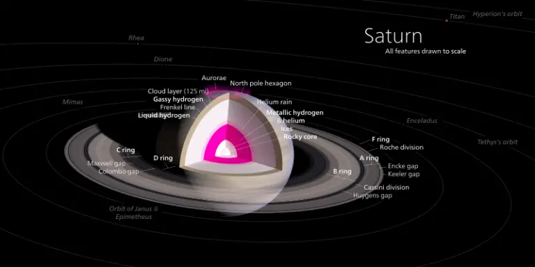 Saturn Facts for Kids - Interesting Facts about Planet Saturn