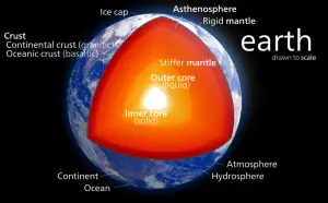 Why is the center of the earth hot? - Planets for Kids