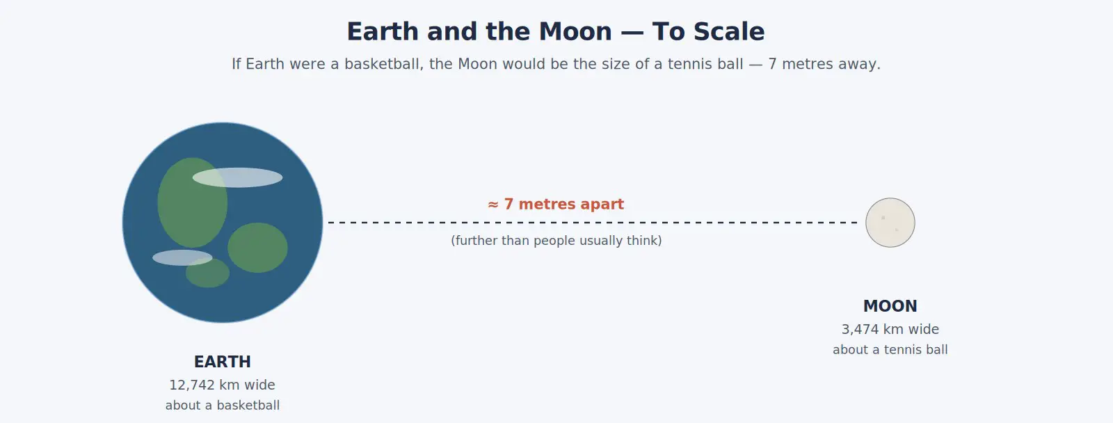 Moon vs Earth for Kids — Two Worlds, Side by Side